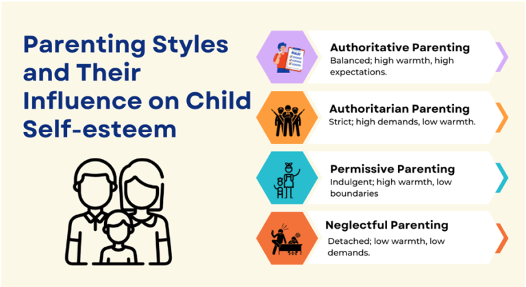 Parenting Styles: How They Impact Child Self-Esteem